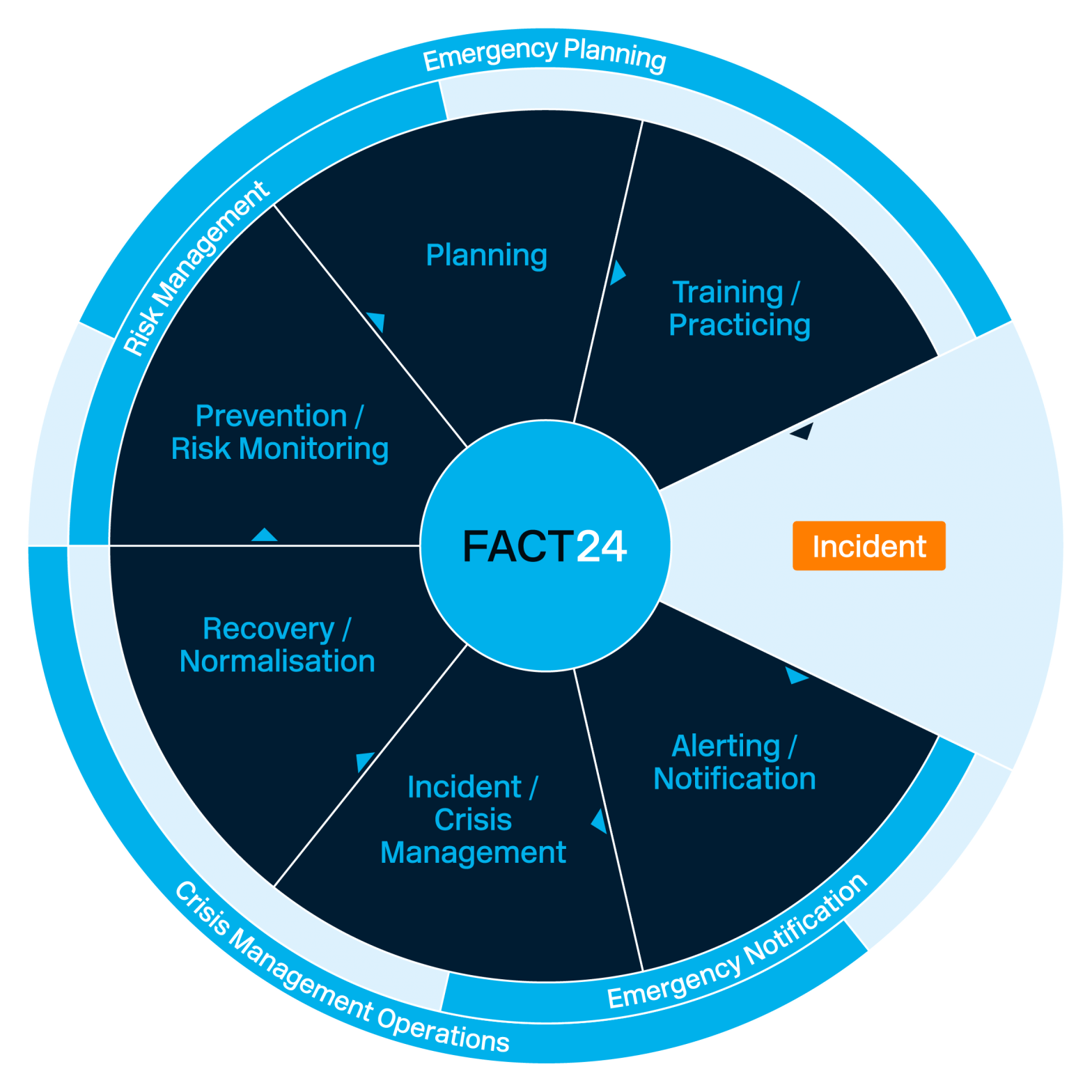 Proactive Crisis Management with FACT24 CIM - FACT24